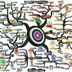 Goal setting mind map